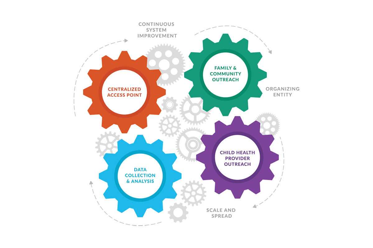 Help Me Grow Model - Help Me Grow Orange County